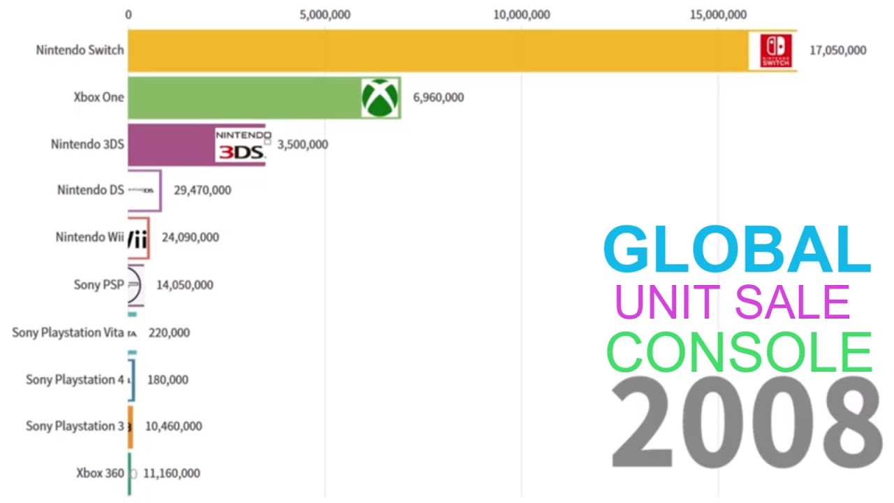 History of Video Games - The Animated History of Video Games Console ...