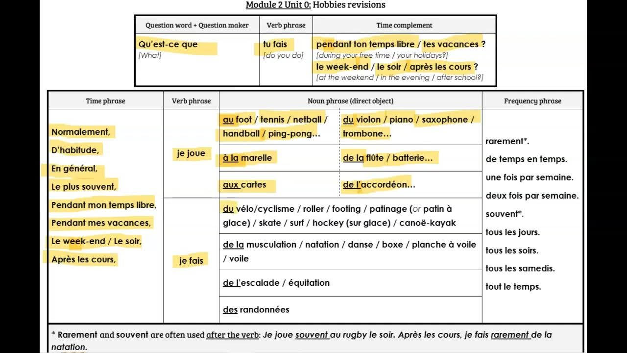 Edexcel French GCSE Module 2 - Qu'est-ce que tu fais pendant ton temps ...