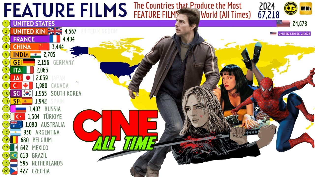 The Countries that Produce the Most FEATURE FILMS in the World - YouTube