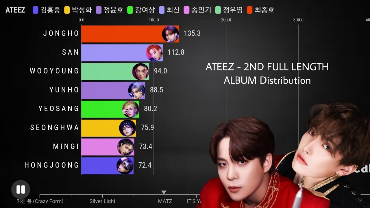 ATEEZㅣ2ND FULL LENGTH ALBUM DISTRUBUTION l Crazy Form [From WE KNOW To ...