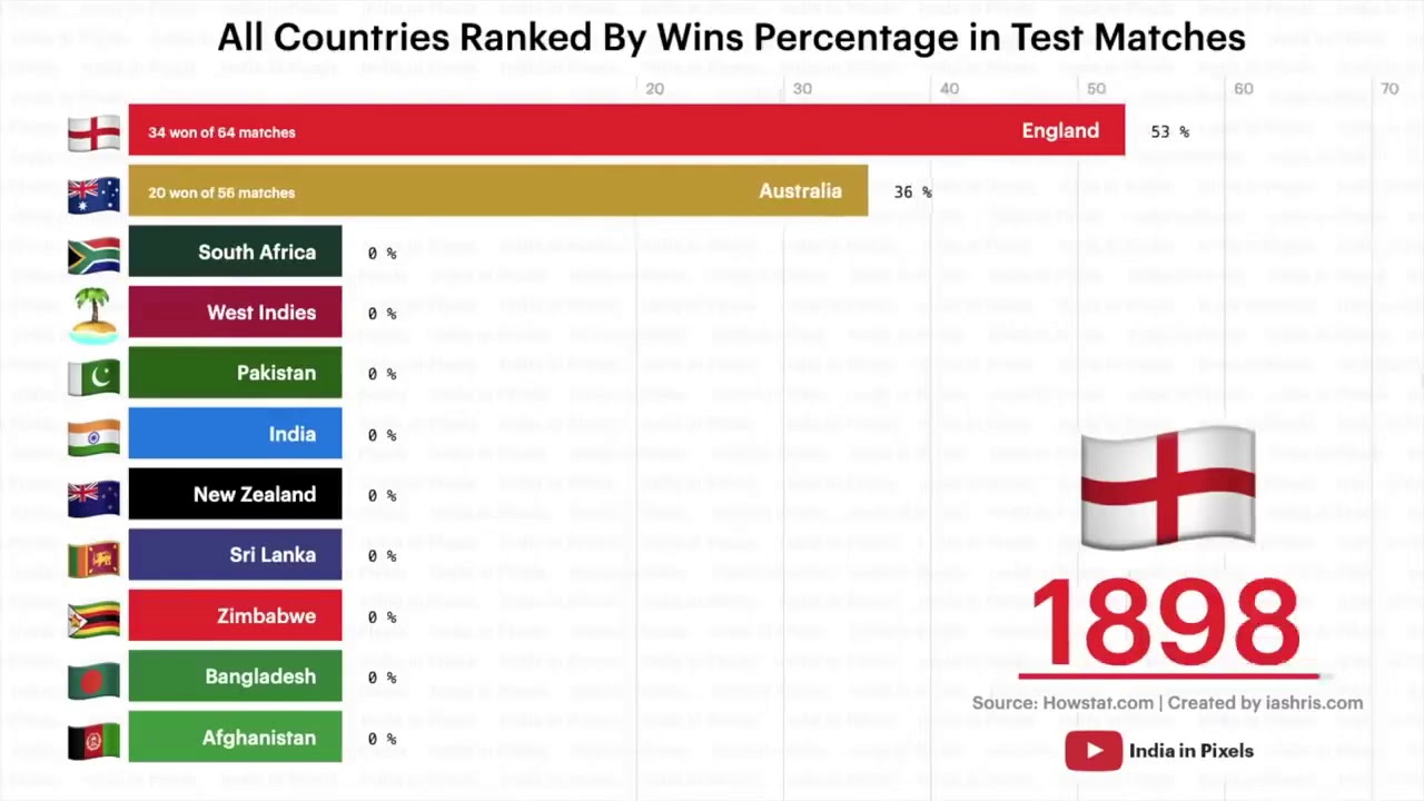 All Countries winning Ranking in Test Match’s. - YouTube