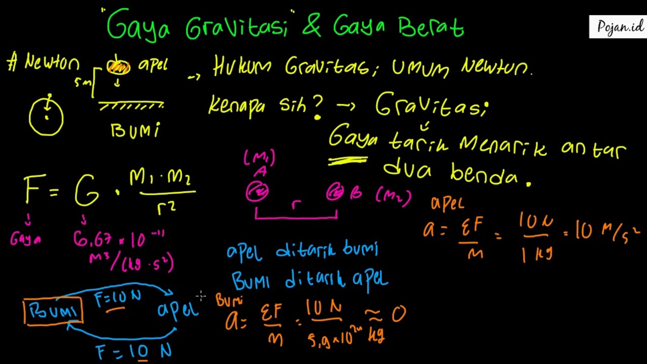 Gaya Gravitasi & Gaya Berat Bagian 1 | Materi Gaya dan Hukum Gerak ...