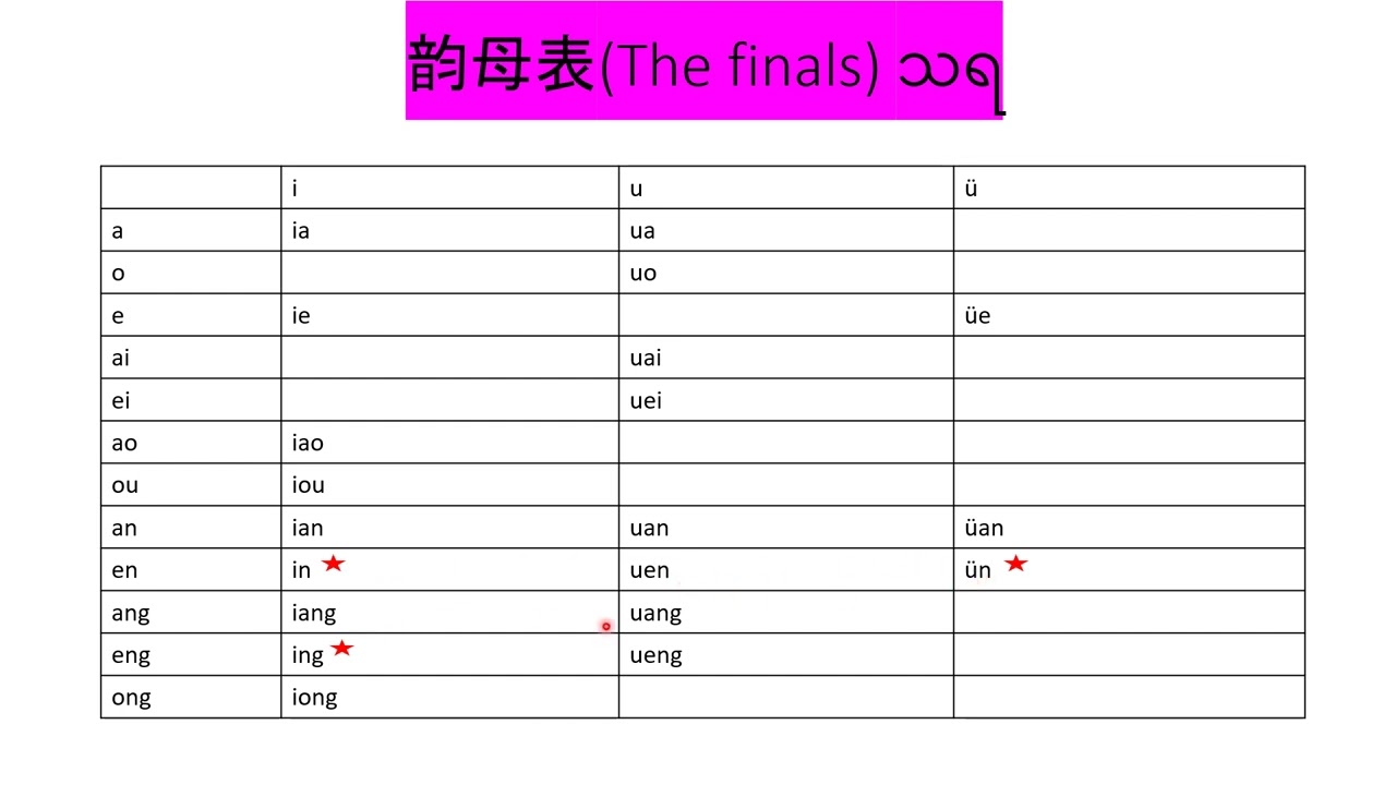 Myanmar learn Chinese/ Basic Chinese (pinyin) - YouTube
