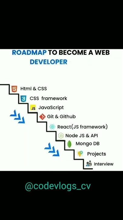 Roadmap For Fullstack Html Css Javascript Coding Frontend Backendreact Nodetrending 