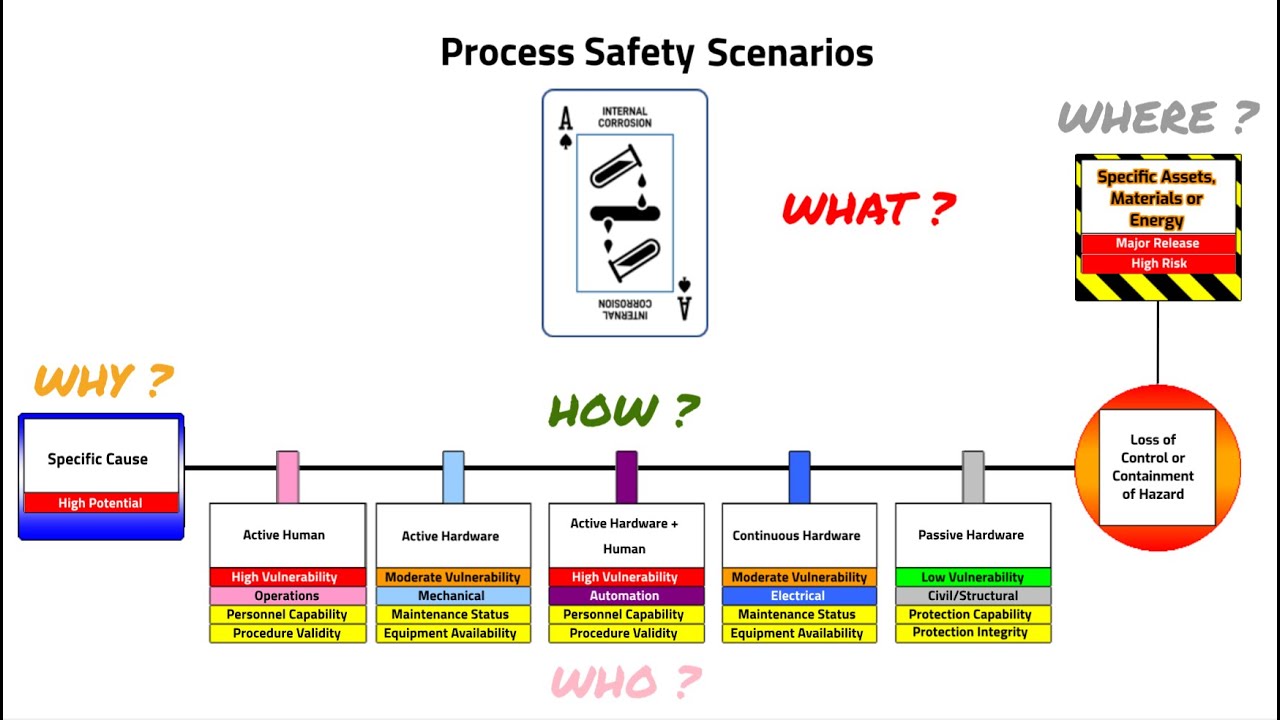 Process Safety Scenarios - YouTube