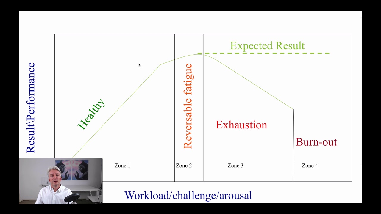 What is stress & the inverted U curve - YouTube