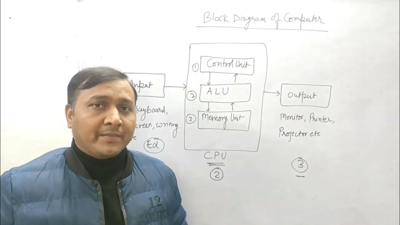 Block Diagram Of Computer l CPU l CU l Input device l Engineering l Diploma l Polytechnic l ...