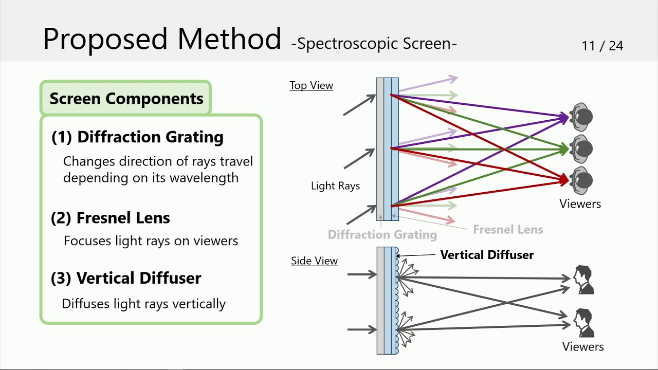 SD&A 2020: Light field display using wavelength division multiplexing ...