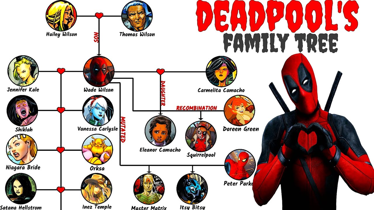 Deadpool Family Tree - YouTube