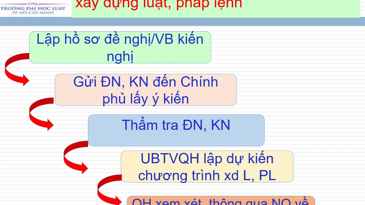 CHƯƠNG 2 -QUY TRÌNH BAN HÀNH VBPL-PHẦN 2/6 - YouTube