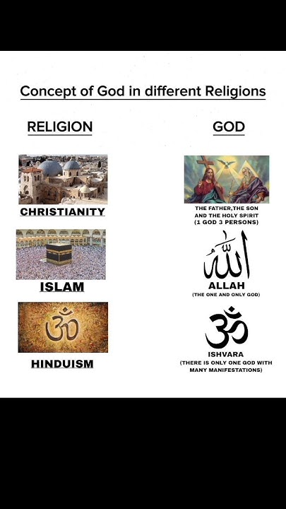 Concept of God in different Religions #shorts - YouTube