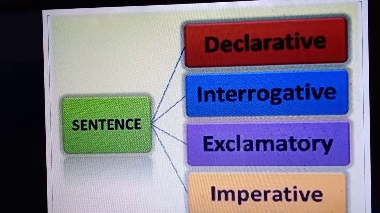 Class III And IV Eng Grammar Revision Alphabetical Order Sentence its Class III And IV Eng Grammar Revision Alphabetical Order Sentence its