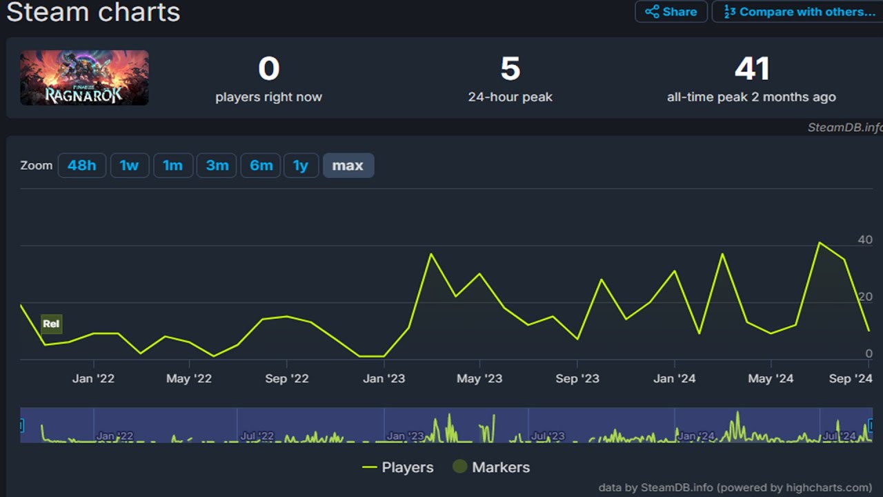 11 years of Game Development and they have 0 players - YouTube