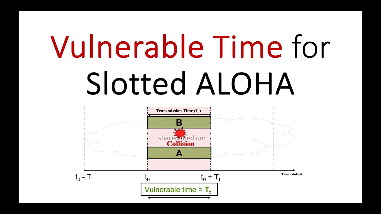 Vulnerable Time for Slotted ALOHA MAC Protocol | Slotted ALOHA - YouTube