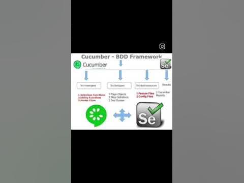 BDD Cucumber Flow Diagram | How a BDD Cucumber Framework looks like ...