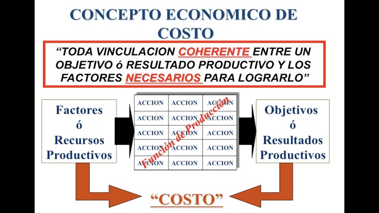 CONCEPTO ECONÓMICO DEL COSTO - YouTube
