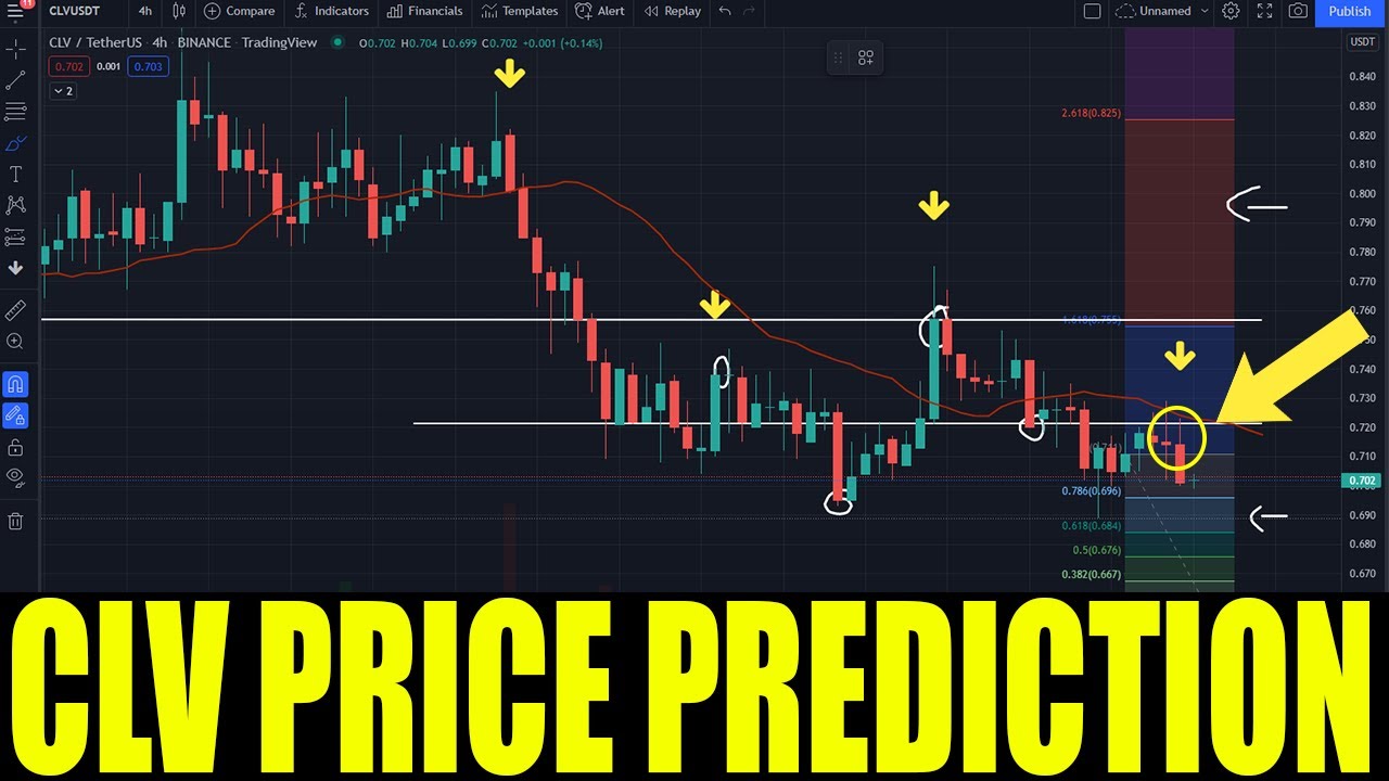 CLV CRYPTO - CLOVER FINANCE CRYPTO PRICE PREDICTION - CLV COIN TOKEN ...