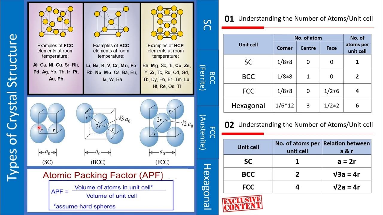 Metallurgy Basics : Understanding Lattice Structure of Materials - YouTube