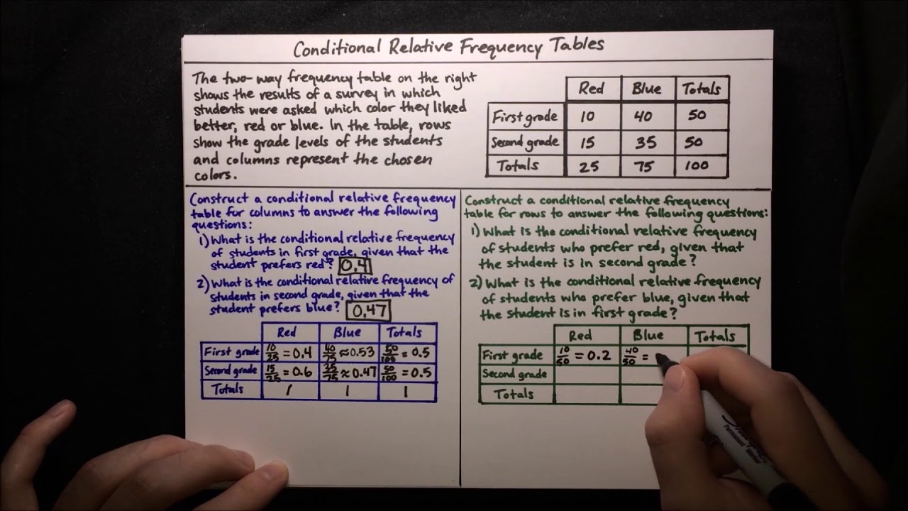 Master Conditional Relative Frequency Tables: Examples & Guide - Researchhub.blog