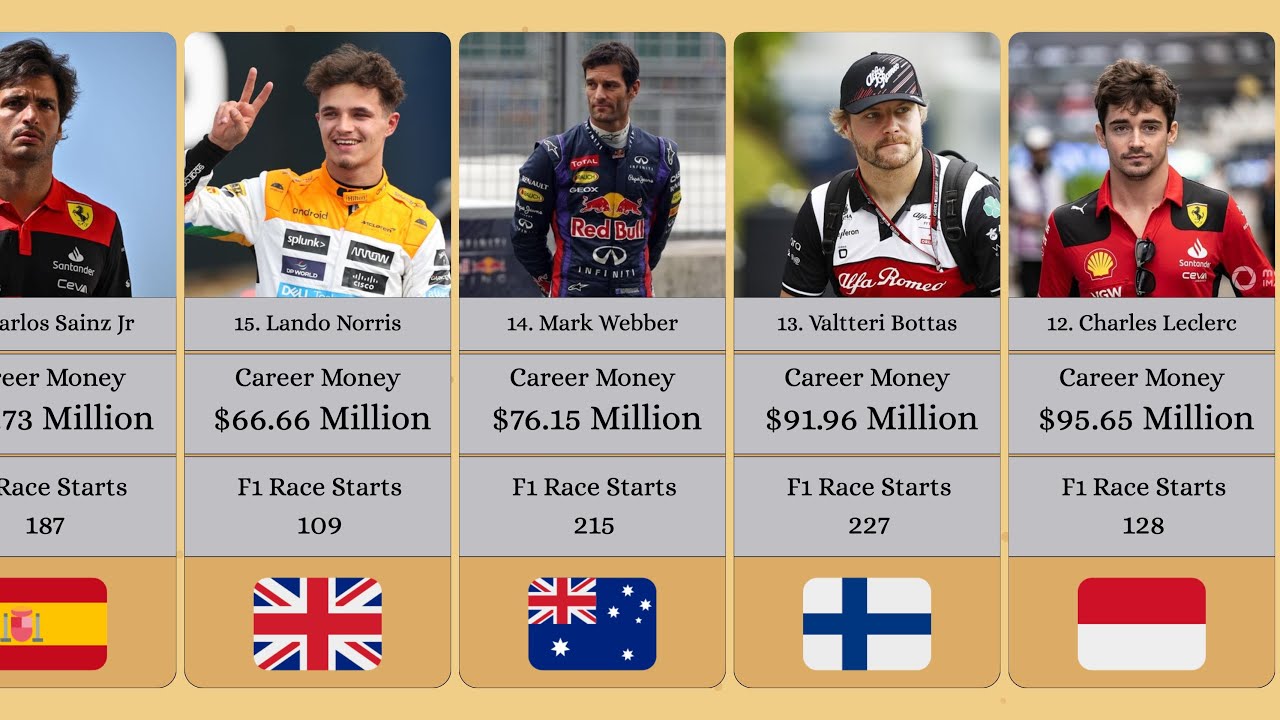 Highest Career Earnings of F1 Drivers of All Time | Comparison - YouTube