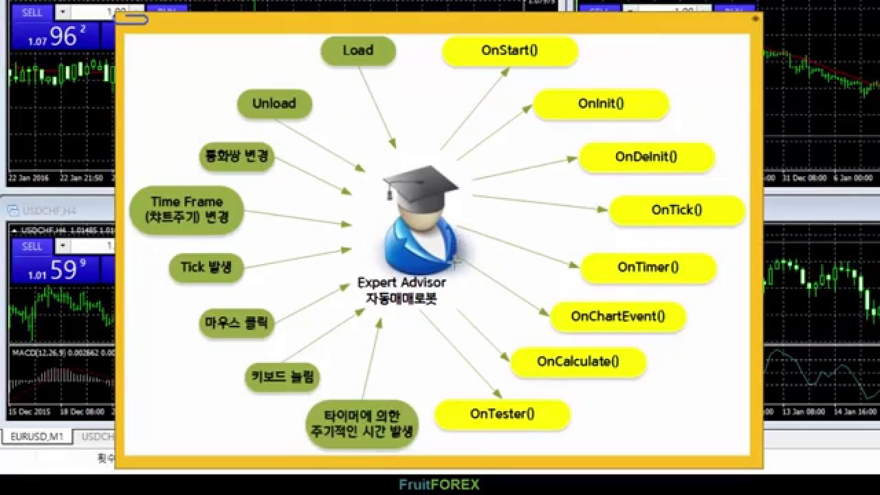 자동매매로봇ea의 작동 메카니즘 메타트레이더 자동매매시스템 Ea개발 및 Mql프로그래밍 강좌강의 Fx마진 Mt4 시스템 트레이딩 강좌강의 Youtube