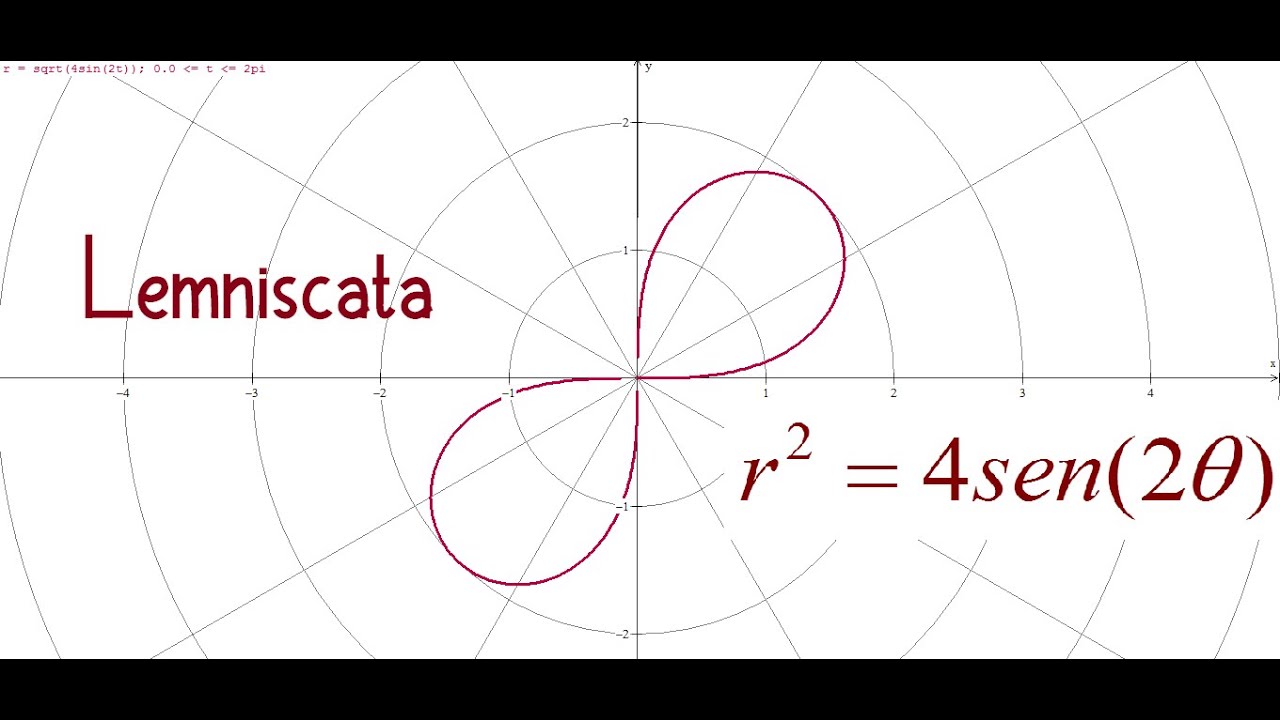 Cálculo Vectorial - Gráfica detallada de la lemniscata - YouTube