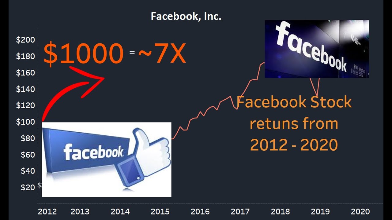Facebook visual representation of Returns from 2012 | Facebook Trend ...
