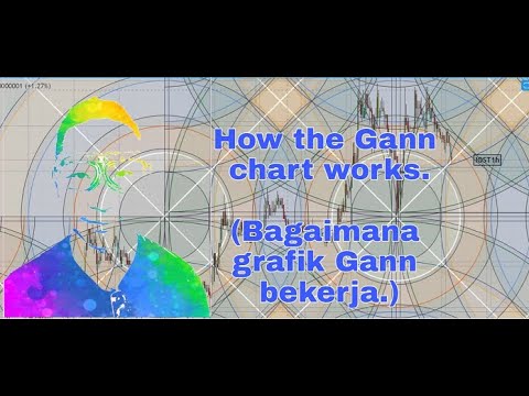 How the Gann chart works.（Bagaimana Diagram Gann bekerja） - YouTube