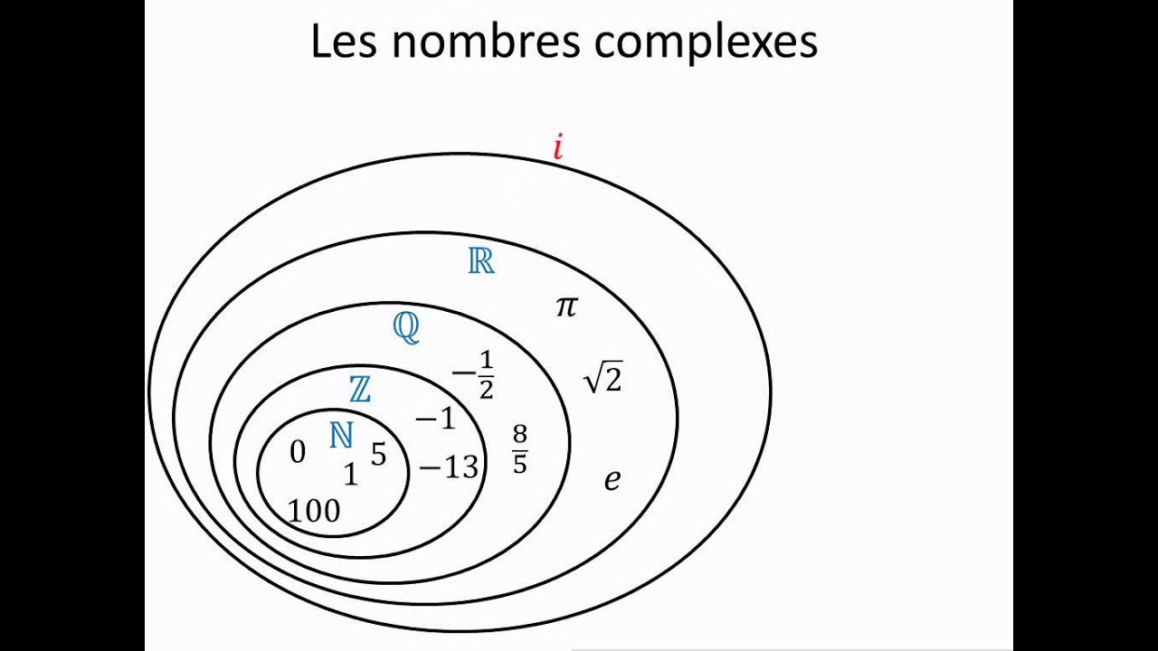 Nombres complexes - introduction - YouTube