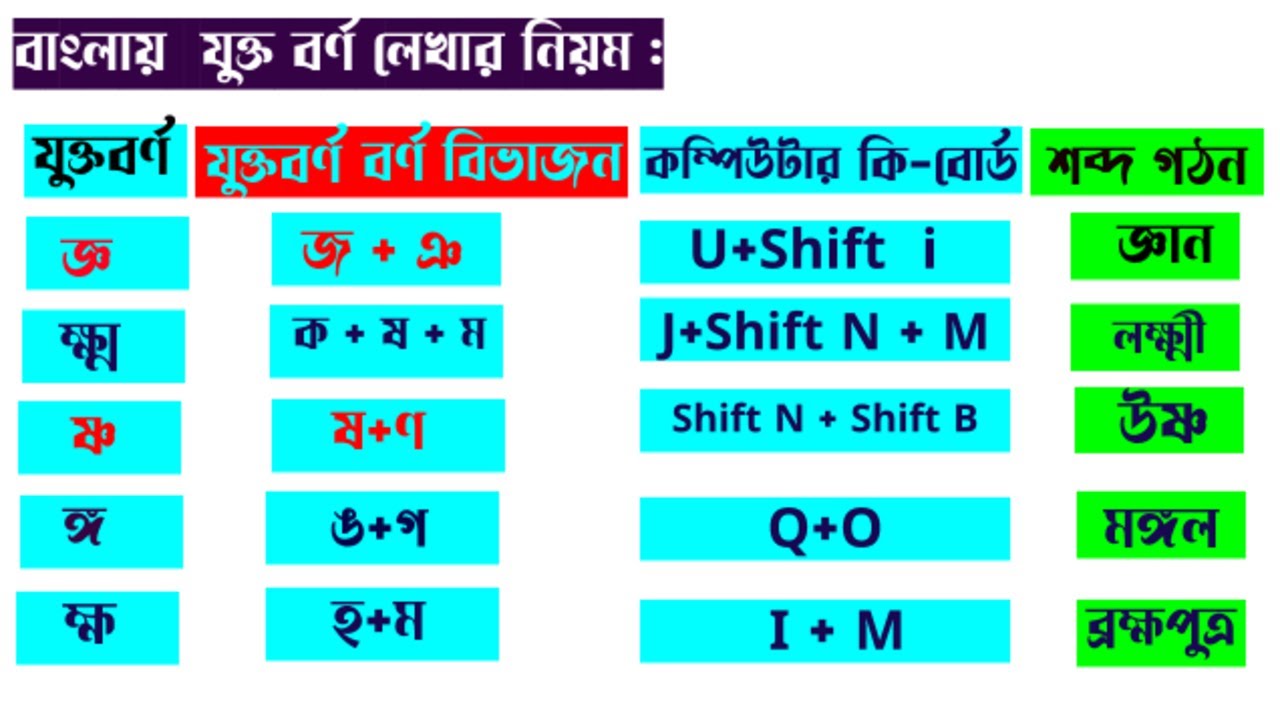 How to write Bangla on Photoshop or Photopea by Bijoy keyboard - YouTube