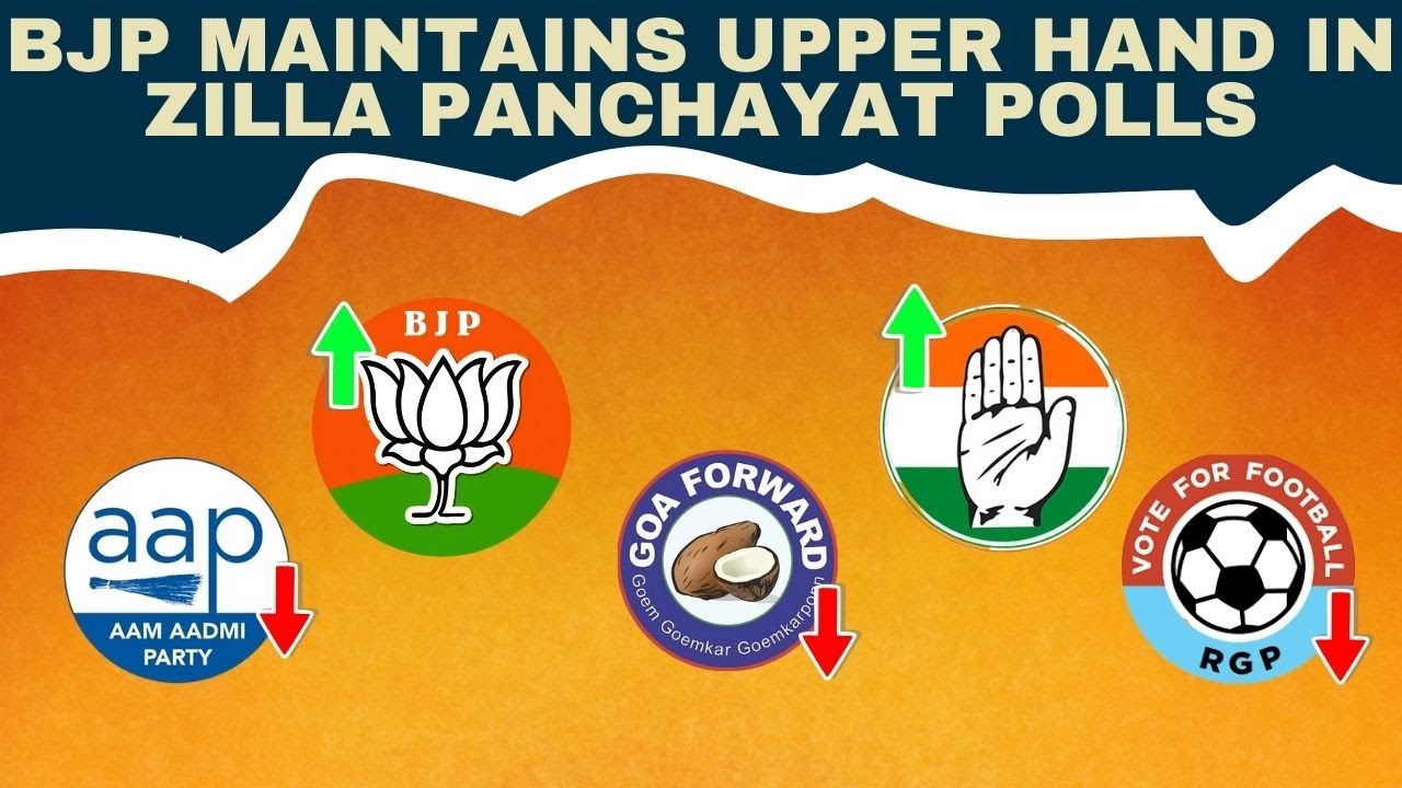BJP Maintains Upper Hand in Zilla Panchayat Polls - YouTube