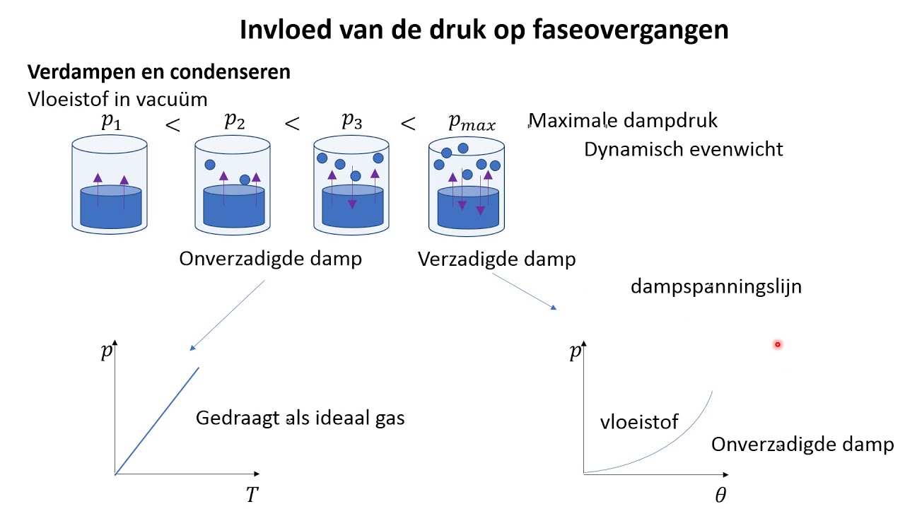 Thema 10 Invloed van de druk op faseovergangen - YouTube
