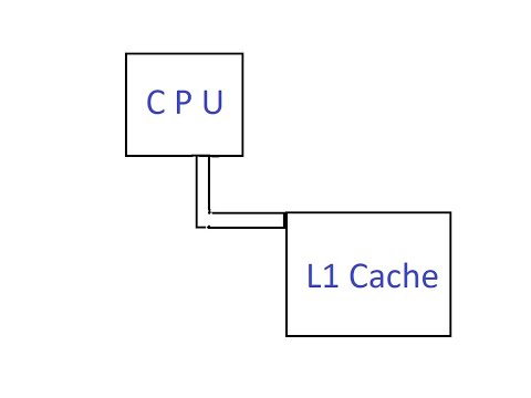 L1 L2 L3 Cache - YouTube