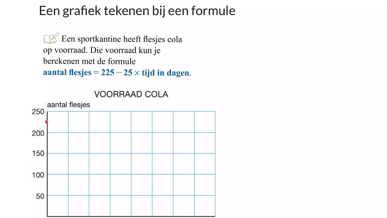 3B grafiek tekenen bij formule - YouTube