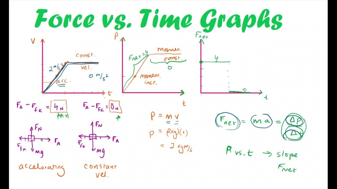 Force vs Time Graphs - YouTube