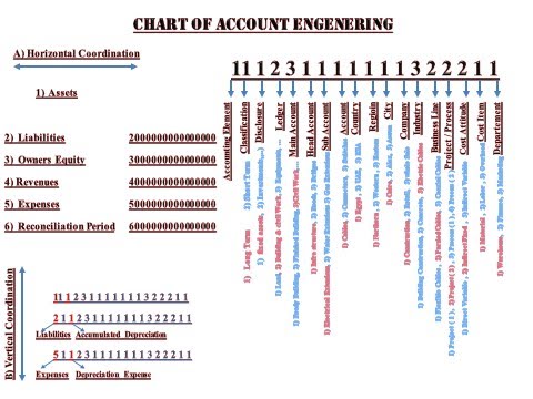 Chart of Accounts & Cost Engineering - YouTube