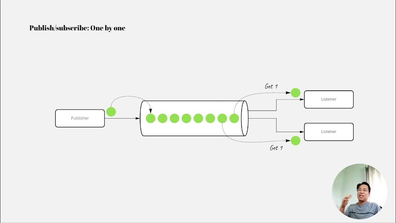 Microservices anti pattern： Pub⧸Sub › Process 1 by 1 ｜ #CodeKiemCom - YouTube