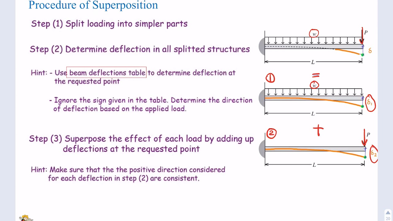 Chapter 6 Deflection of Beams - Lecture 17 - Superposition - YouTube