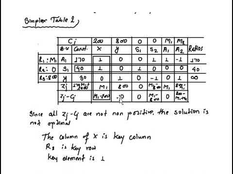 Linear problem program simplex method (minimization technique) MBS 2nd Sem. - YouTube