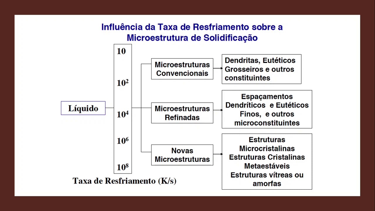 Dia 8 Aula 1 Solidificação - YouTube