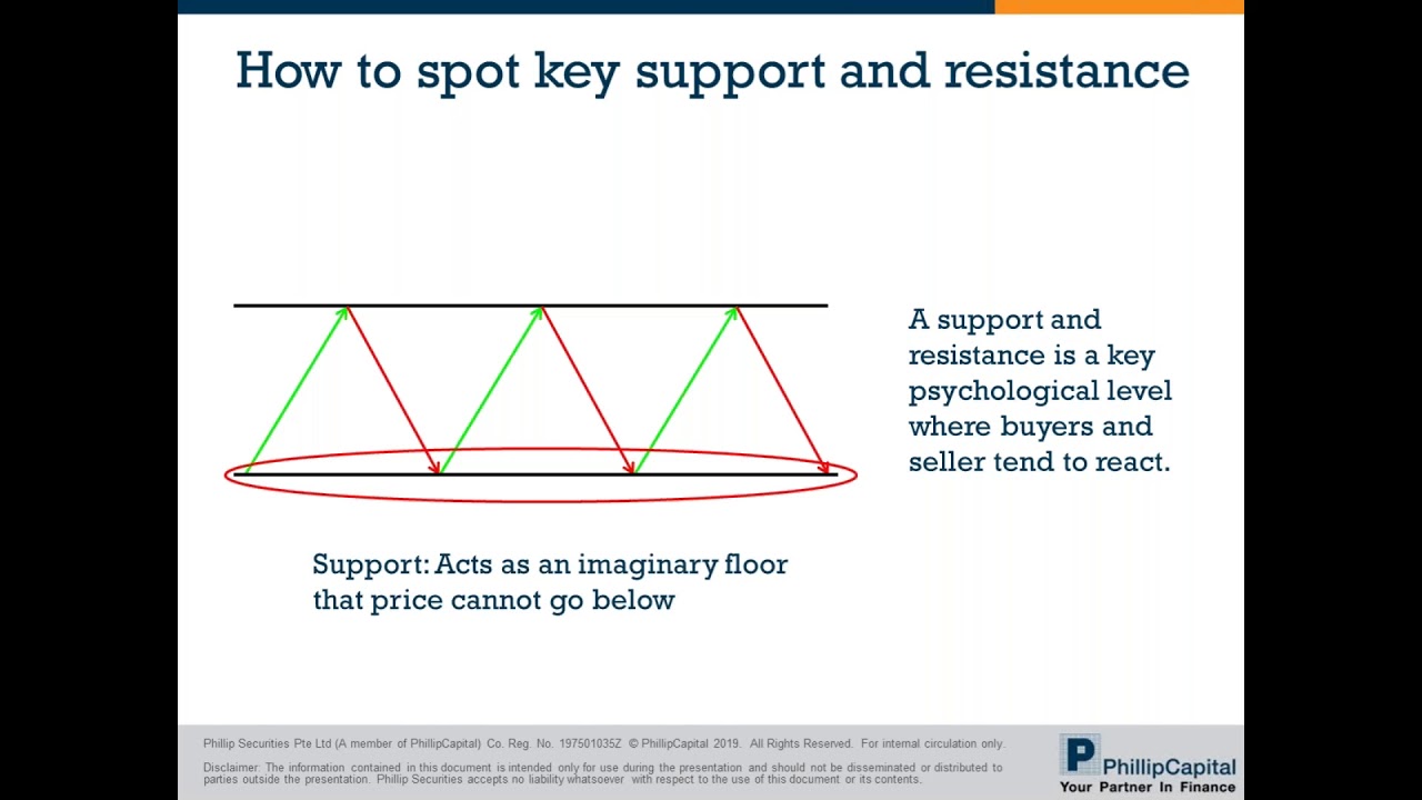 Basics of the 4 Key Components of Technical Analysis - YouTube