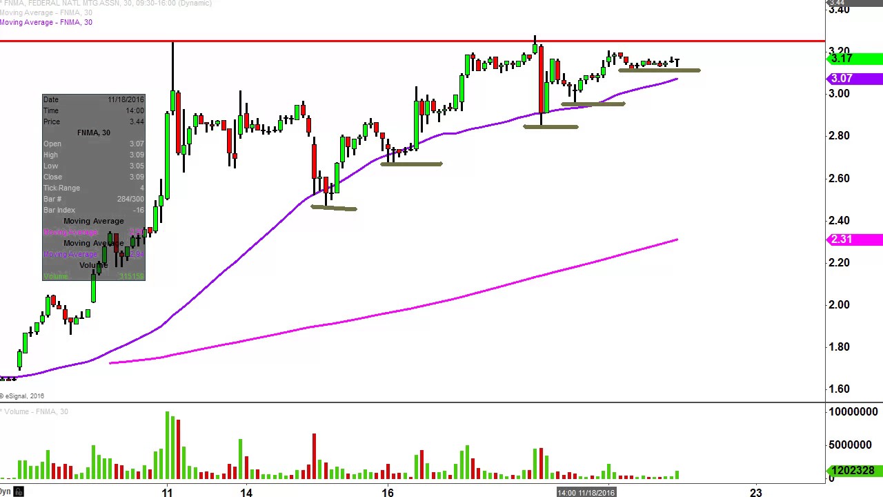 Fannie Mae - FNMA Stock Chart Technical Analysis for 11-21-16 - YouTube
