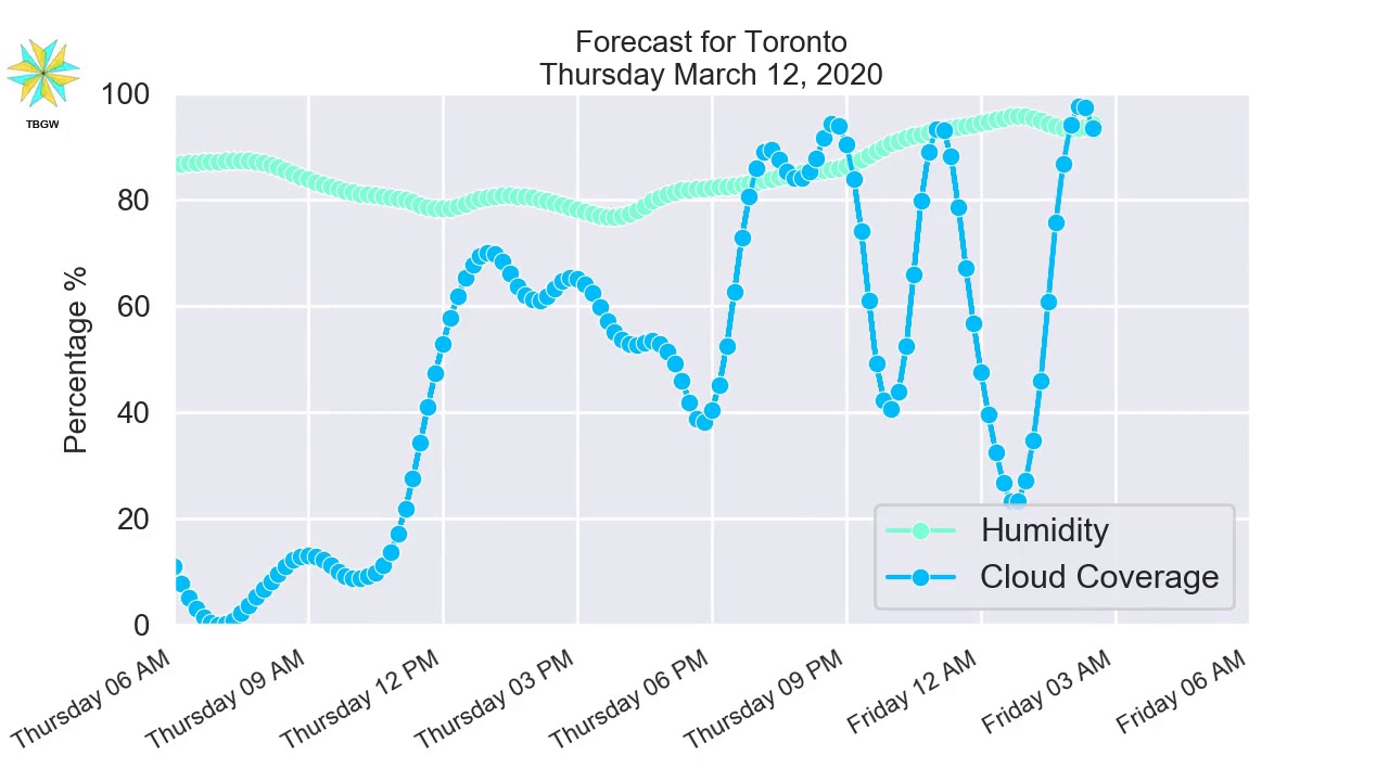 Toronto Thursday March 12, 2020 Morning Weather Forecast - YouTube