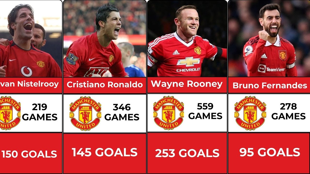 Manchester United All-Time Top Scorers - YouTube