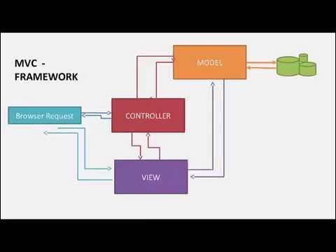 Video "101" - Lesson "OOP" - Understanding Model-View-Controller (MVC ...