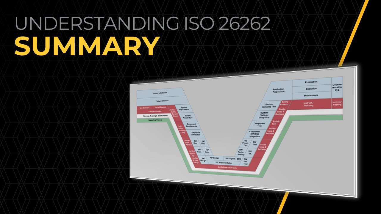 ISO 26262 Summary – Lesson 4 - YouTube