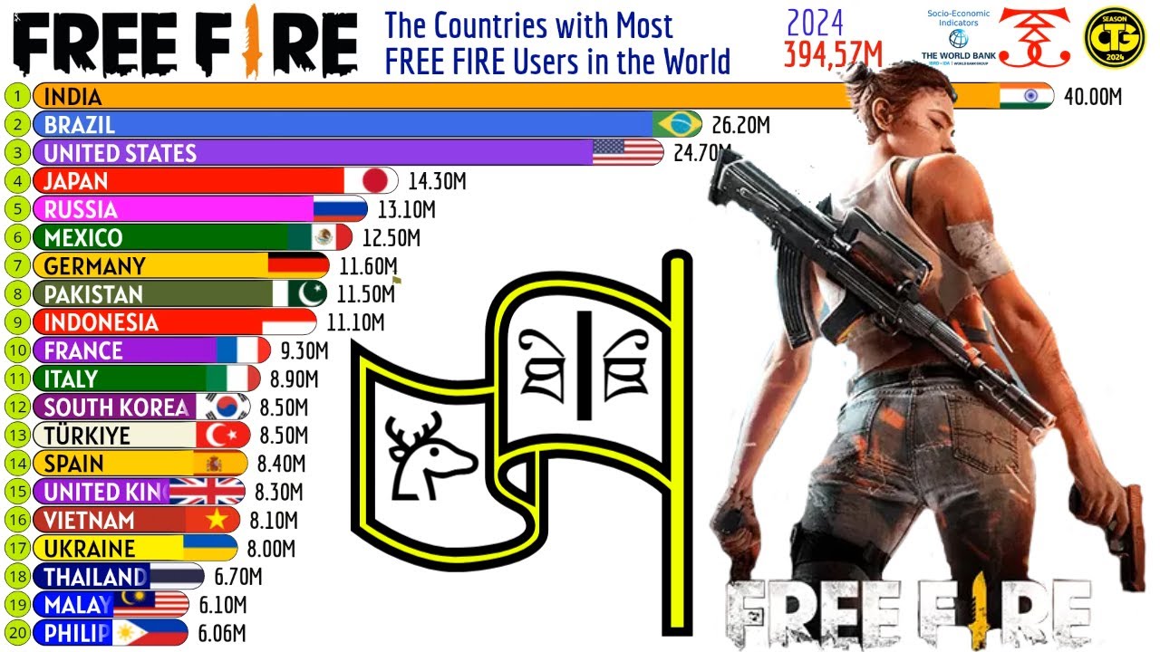 The Countries with Most FREE FIRE Users in the World - YouTube