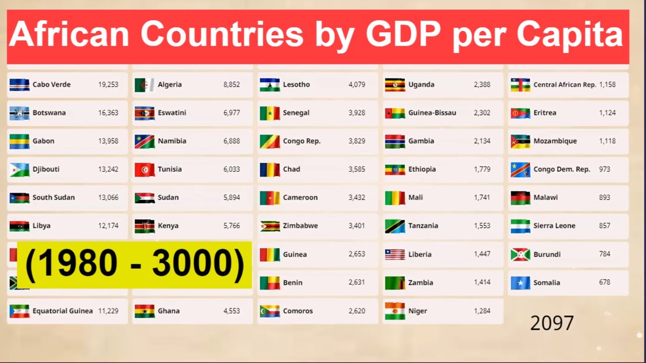 African Countries by GDP per Capita(1980 - 3000) Africa GDP per Capita ...