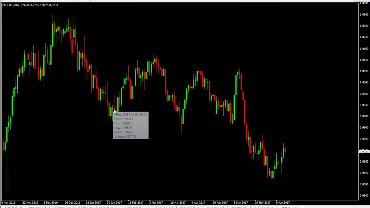 How To Draw Fibonacci Retracement In A Forex Downtrend - YouTube