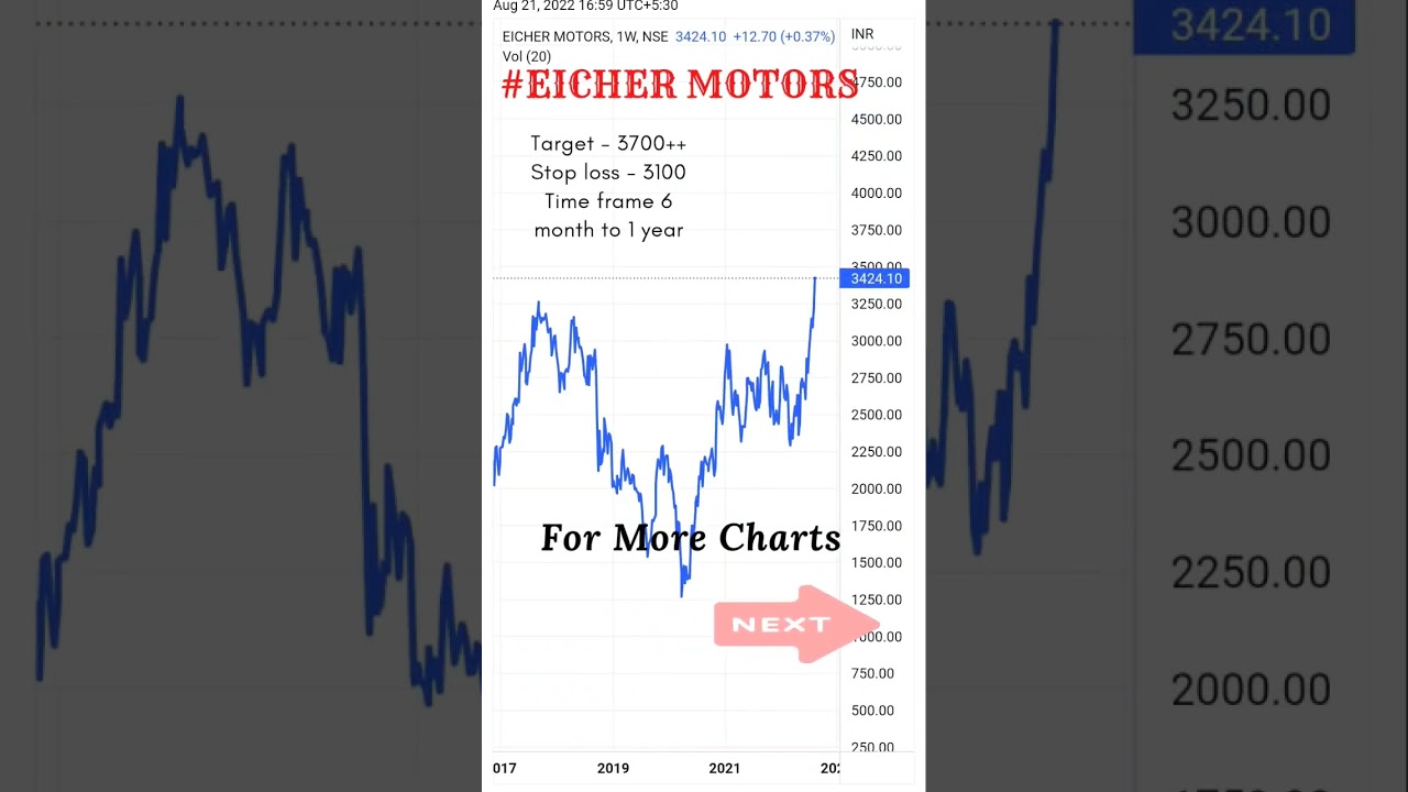 BEST MID-LONG TERM CHARTS 21st August #shorts #stockmarket #youtubeshorts #sharemarket #chart # ...